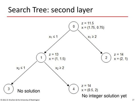 Ppt Introduction To Mixed Integer Linear Programming Powerpoint Presentation Id 2555377