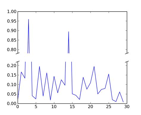 Pylab Examples Example Code Broken Axis Py Matplotlib Documentation