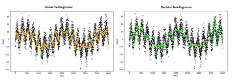 Linear Tree The Perfect Mix Of Linear Model And Decision Tree By