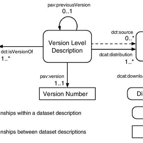 Three Component Model For Dataset Description Download Scientific Diagram