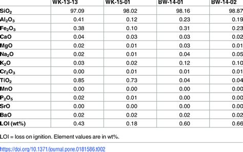 Major And Minor Element Composition As Determined By AES Download Table