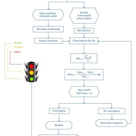 Flow Chart For The Baseline Generation Algorithm Download Scientific