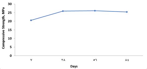 Development Of Compressive Strengths Of Mkwts Geopolymer Over Curing