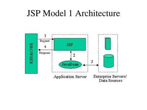 Ppt Introduction To Jsp Powerpoint Presentation Free Download Id3845256