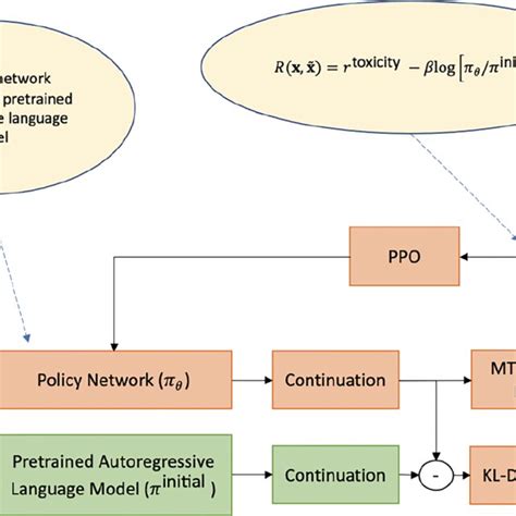 Our Training Methodology For Mitigating Toxicity In The Language Model Download Scientific Diagram