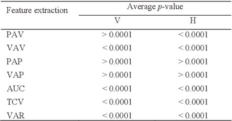 Table 2 From Evaluating Feature Extraction Methods Of Electrooculography Eog Signal For Human