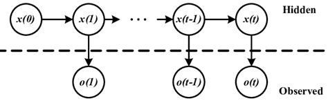 A Dynamic Bayesian Network Specifying Conditional Independence Download Scientific Diagram