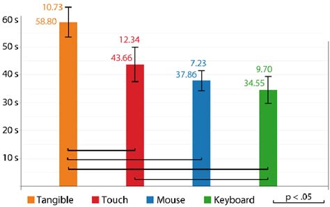 Task Completion Time In Seconds Download Scientific Diagram