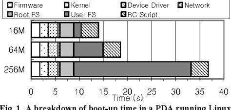 Figure 1 From A Fast Start Up Technique For Flash Memory Based