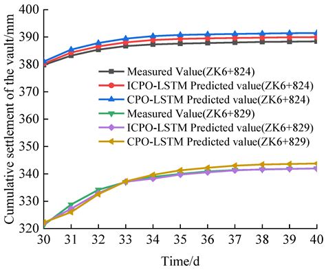 Buildings Free Full Text Intelligent Prediction And Application Research On Soft Rock Tunnel