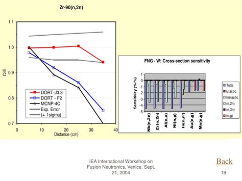 Ppt Recent Shielding Experiments Updates In Sinbad Data Base And Ijs Activity I Kodeli Iaea