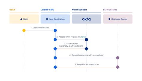 Oauth 20 And Openid Connect Overview Okta Developer