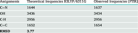 Comparison Of The Observed And Calculated Vibrational Spectra Of The Download Scientific