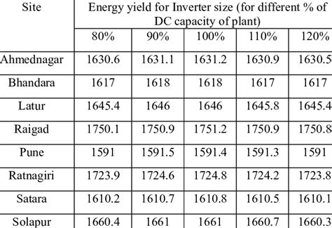 Energy Yield For Different Inverter Sizing Download Scientific Diagram