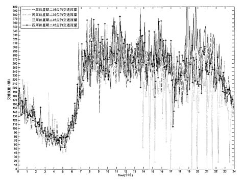 Fractal Traffic Flow Prediction Method Combining Weekly Similarity Eureka Patsnap