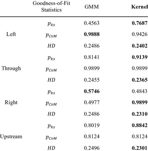 Goodness Of Fit Tests Of Gmm And Kernel Download Scientific Diagram