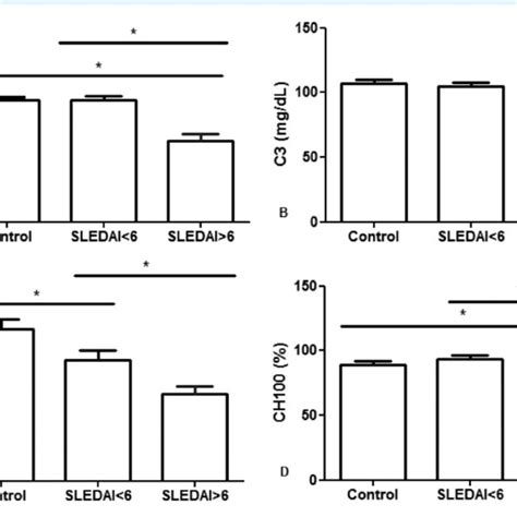 Comparison Of Complement Proteins And Complement Activity The Control Download Scientific