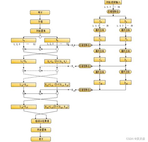 基于fpga的des算法实验报告csdm Fpga实训报告 Csdn博客