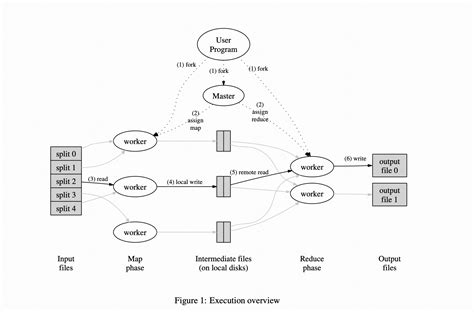 Mapreduce Paper2004 阅读笔记map Reduce Paper Csdn博客