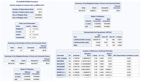 Proc Surveyphreg Massive Ses And Non Existent Cis For Analysis Of Sma