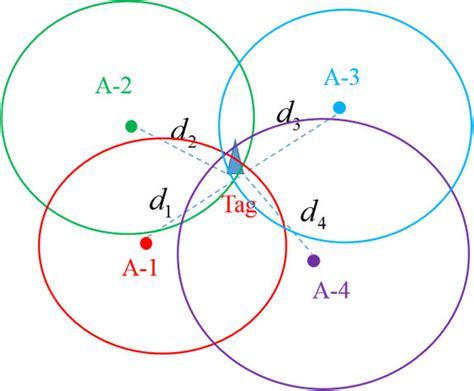 Schematic Representation Of The Trilateral Uwb Location A