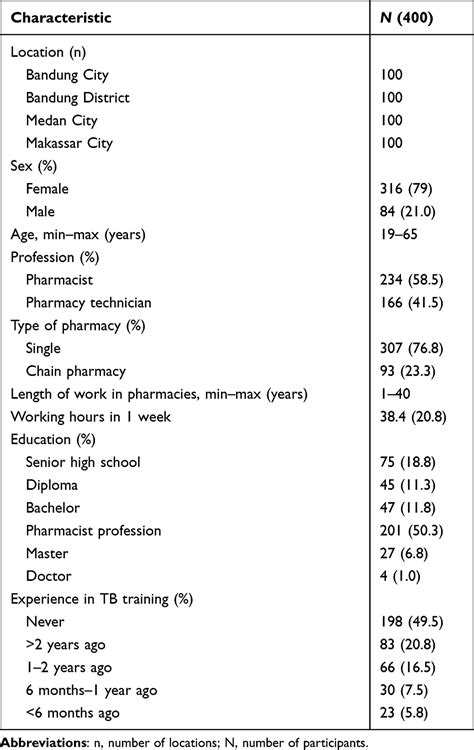 Development And Validation Of The Knowledge Attitude And Practice Qu Idr