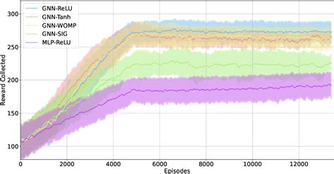 Figure 8 From Graph Neural Networks Based Scheduler For Production Planning Problems Using