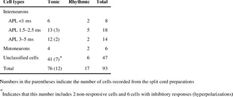 Classification Of Cells Download Table