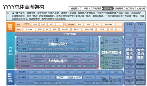 122页ppt！企业数字化it架构蓝图规划设计方案：总体框架、it治理全景图、it治理管控框架、蓝图架构、演进路线、实施治理 技术栈