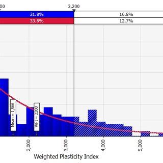 Plasticity Index