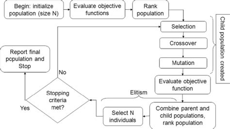 The Flowchart Of Nsgaii Algorithm 7 Download Scientific Diagram