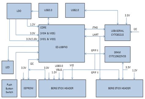CYUSB KIT Reference Design USB Interface To Microcontroller