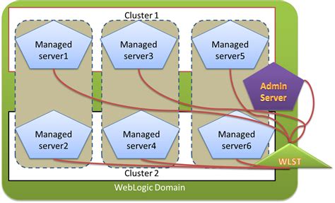 Wlst By Examples Cluster Manuplation With Wlst