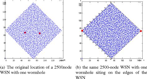 Figure 2 From Distributed Wormhole Attack Detection In Wireless Sensor Networks Semantic Scholar