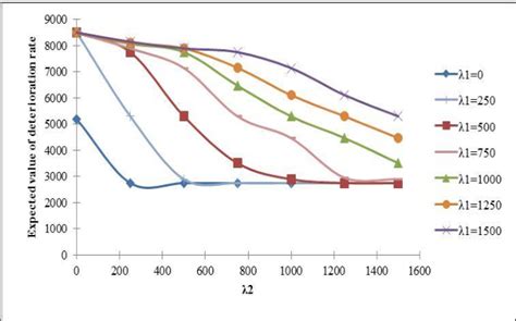 Figure 1 From A Multi Objective Robust Optimization Model For A