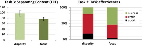 Mean Trial Completion Times In Seconds Error Bars Show Standard Error