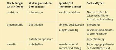 Sachtextanalyse Karteikarten Quizlet