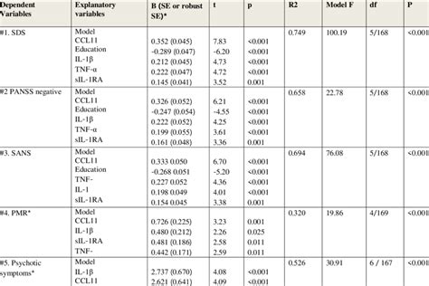 Results Of Hierchical Multiple Regression Analyses With Severity Of Download Scientific Diagram