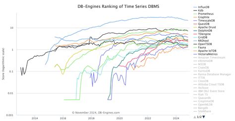 django 시계열 데이터 처리와 timesacle db