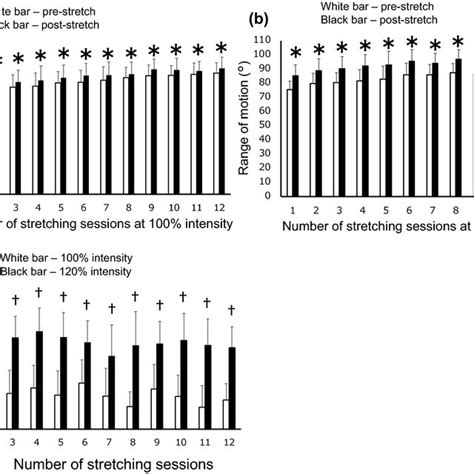 Acute Effects Of Static Stretching On Range Of Motion Pre Stretching Download Scientific