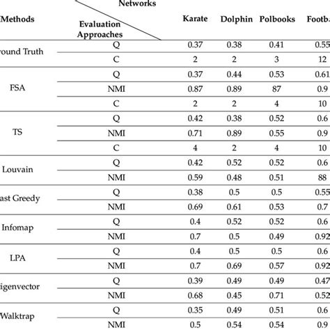 Shows That The Fsa Algorithm Has Detected A Close Number Of Communities Download Scientific