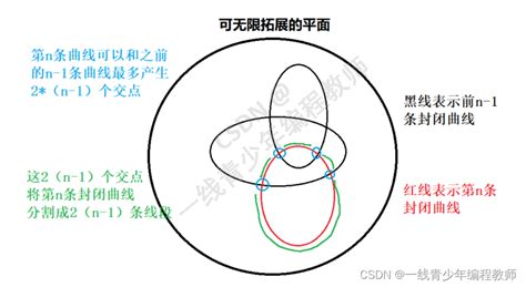 递推之平面分割问题【图文超详细】 Csdn博客 递推之平面分割问题【图文超详细】 Csdn博客
