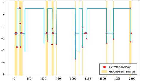 Entropy Free Full Text Anomaly Detection Using An Ensemble Of Multi Point Lstms