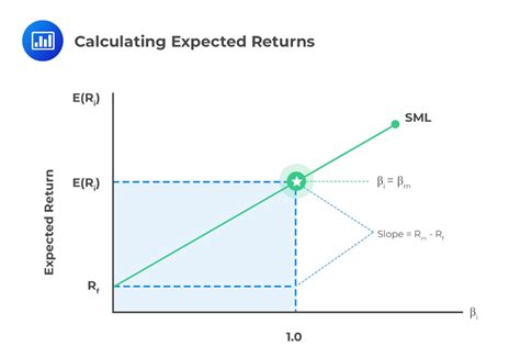 Calculating Returns Using Capm Cfa Level 1 Analystprep