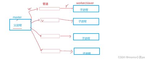 Linux 构建进程池 Csdn博客 Linux 构建进程池 Csdn博客