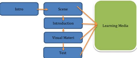 Stages Of Learning Media Development Process Download Scientific Diagram