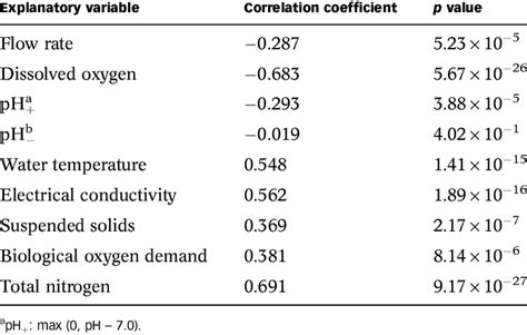 Pearson S Correlation Coefficient And P Value When All 96 Data Pairs Download Scientific