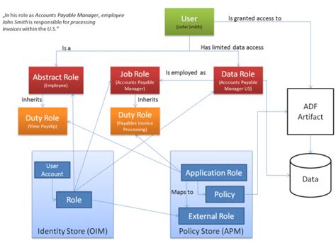 A Post Revisited Fusion Applications Role Based Security The Siebel Hub