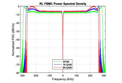 Rl Power Spectral Densities For Different Qam Modulations Download