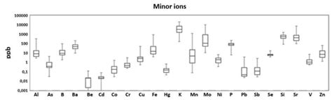 Boxplot Showing The Values For The Median Maximum Minimum And Upper Download Scientific